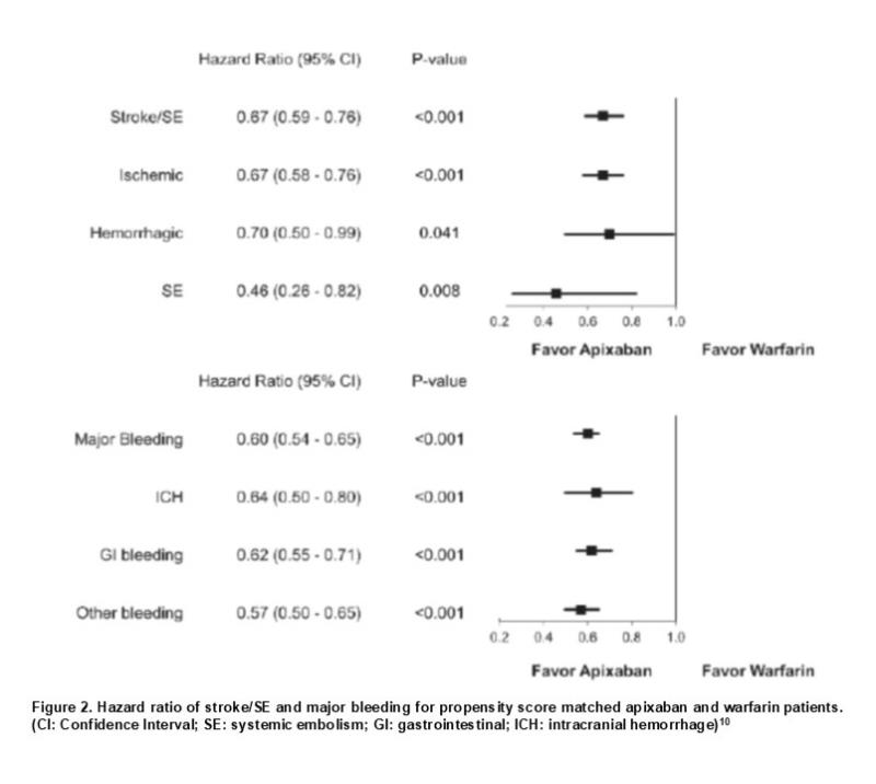 Leading the future of anticoagulation care with apixaban | | MIMS ...
